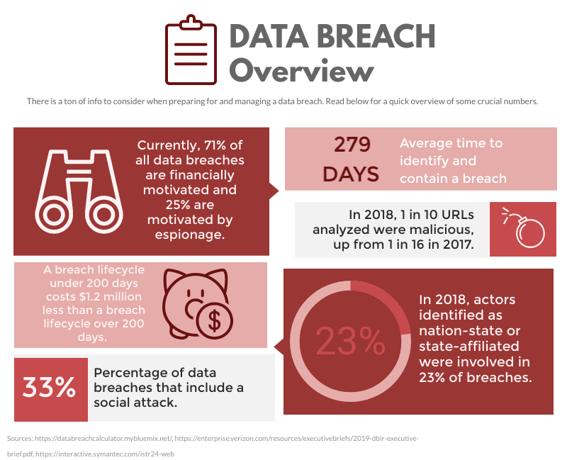 30 Things You Need to Know About Data Breaches - PlexTrac