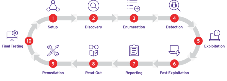 Discovery and Enumeration Pentest Phases: A Foundation for Success ...
